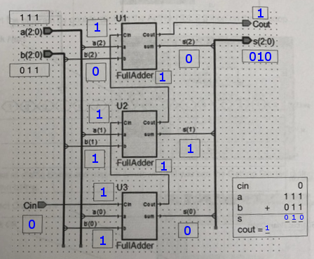 (Solved) - For The 3-Bit Adder Circuit Shown Below, 3-Bit Inputs A-111 ...