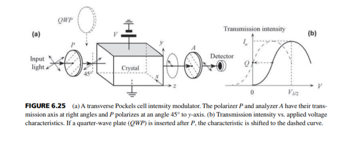 6.16 Transverse Pockels cell with LiNbOs Suppose that | Chegg.com