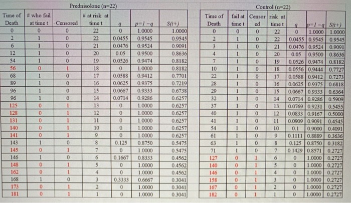 Complete Kaplan Meier table and graph curve for | Chegg.com