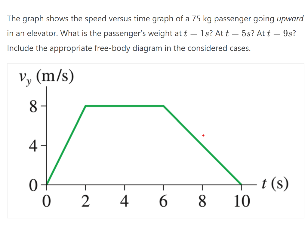 Solved The graph shows the speed versus time graph of a 75 | Chegg.com