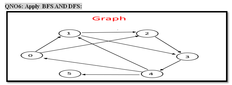 Solved QN06: Apply BFS AND DFS: Graph 2 3 5 4 | Chegg.com