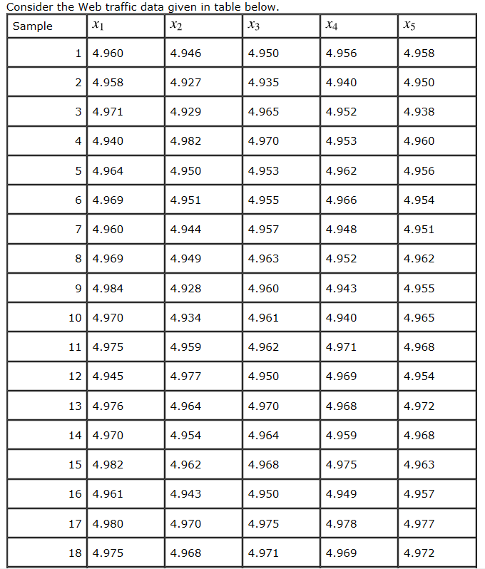 Solved Consider the Web traffic data given in table below | Chegg.com