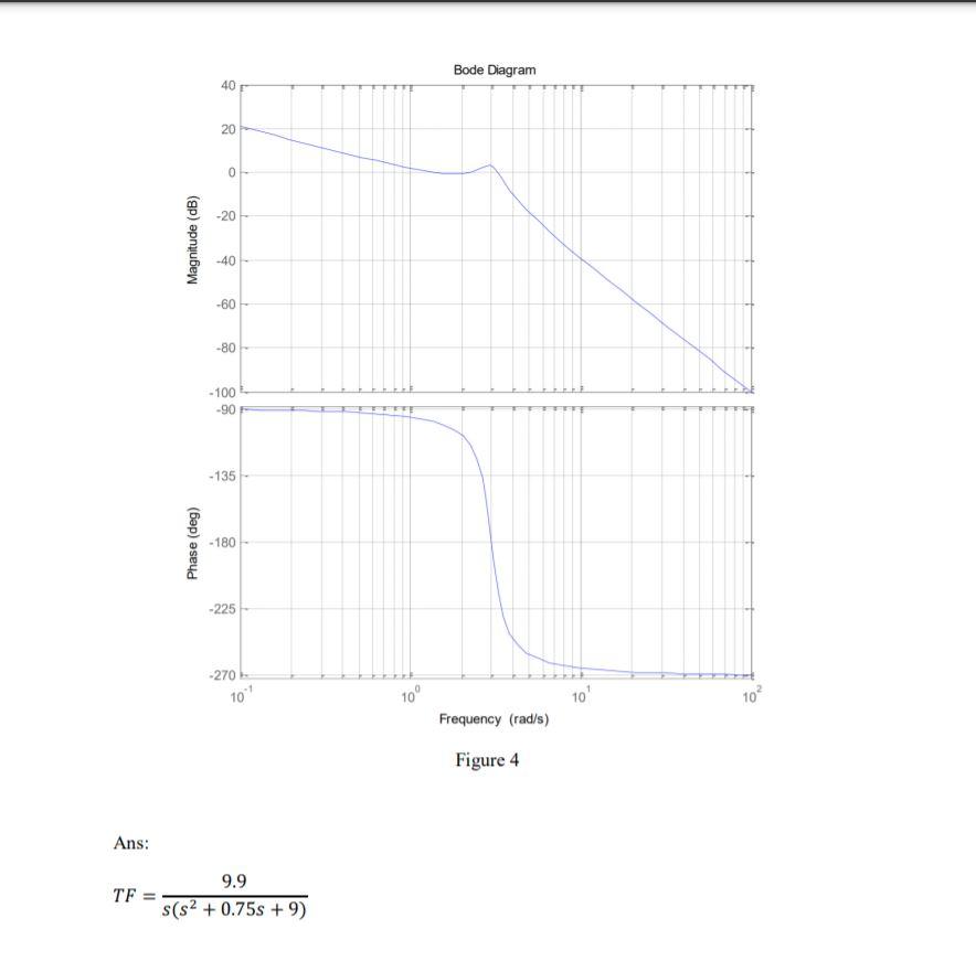 Solved Q4 Figure 4 shows a Bode plot for the amplitude and | Chegg.com