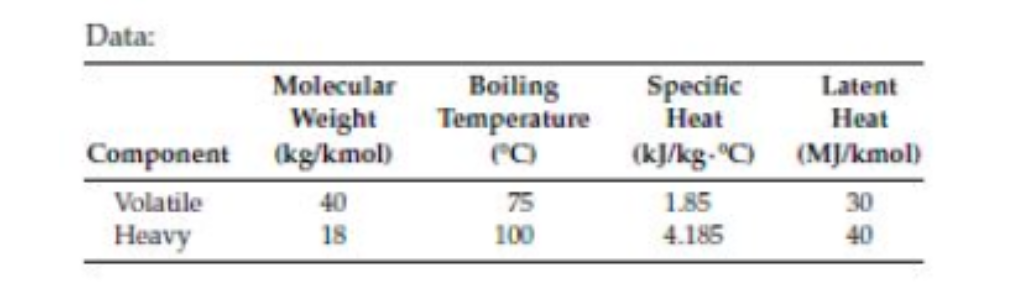 Solved A binary mixture containing 40% by volume of the | Chegg.com