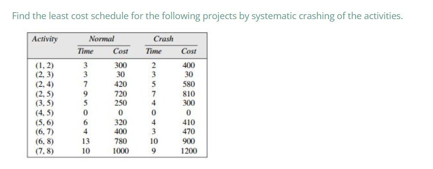 Solved Find the least cost schedule for the following | Chegg.com