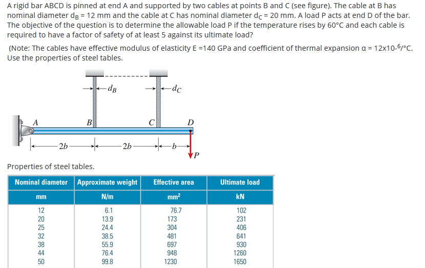 Solved A rigid bar ABCD is pinned at end A and supported by | Chegg.com