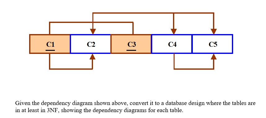Solved C2 C3 C4 C5 Given the dependency diagram shown above, | Chegg.com