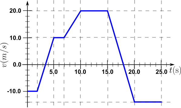 Solved a.) If the initial position is -5 m, then what is the | Chegg.com