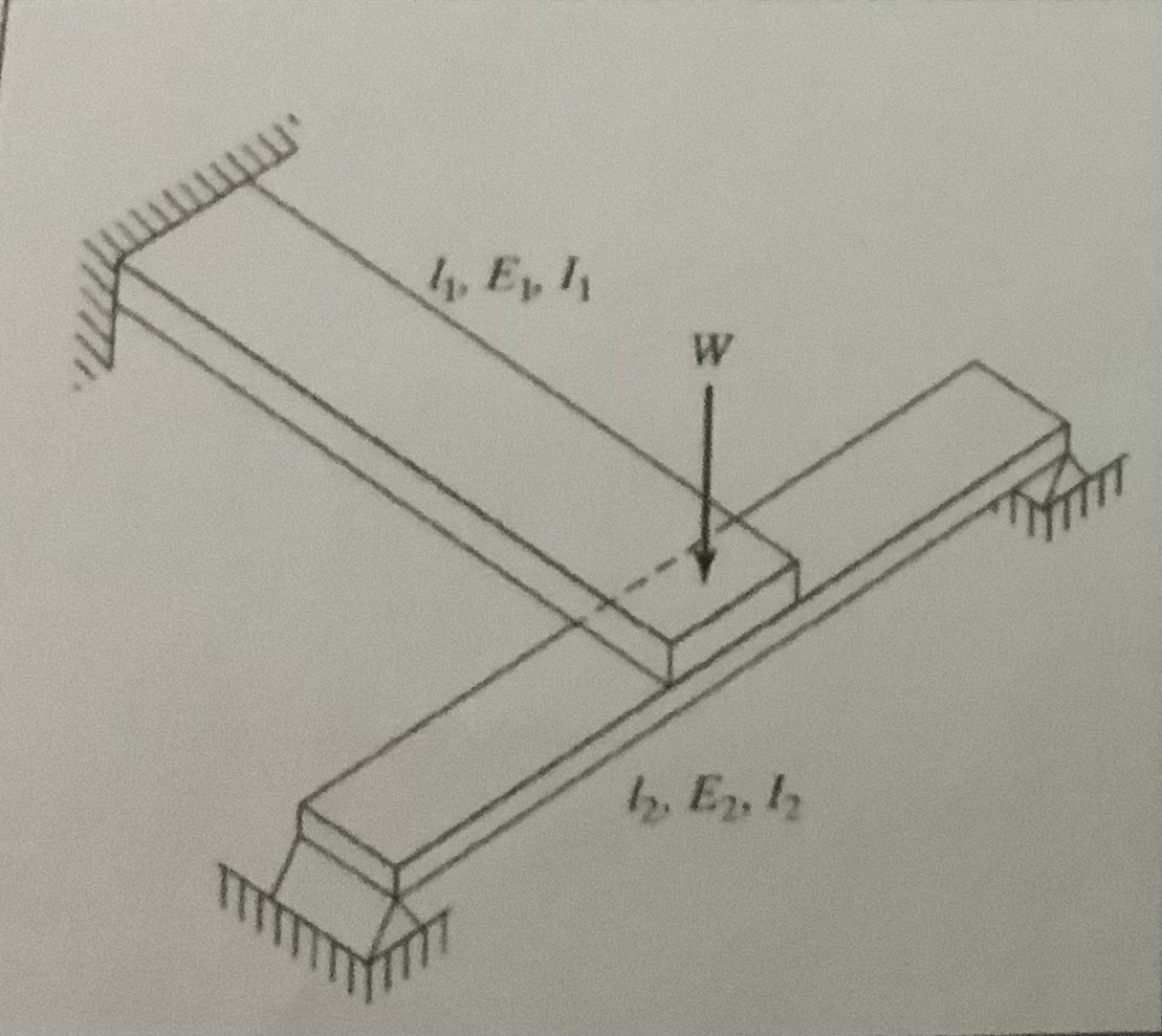 Solved Consider a mass placed on a beam that in turn rests | Chegg.com