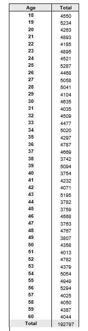 Solved Calculate the mean and standard deviation age of | Chegg.com