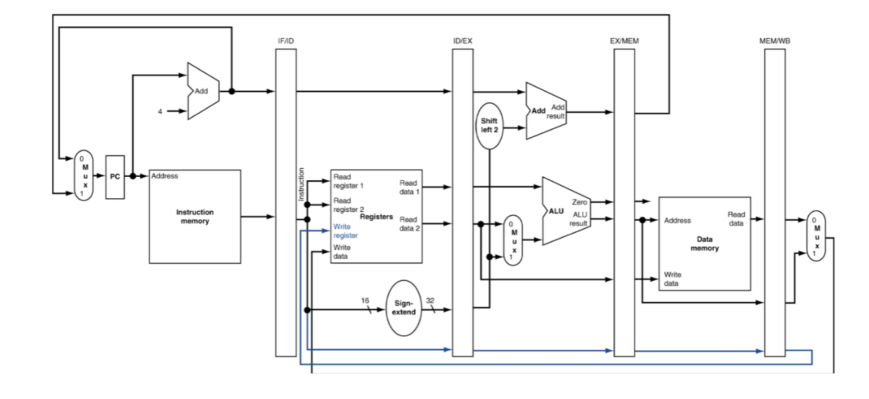 Solved For the LW instruction write the details on what | Chegg.com