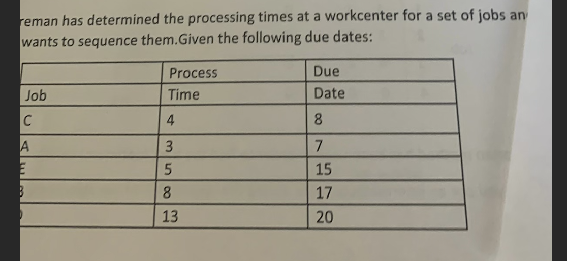 Solved reman has determined the processing times at a | Chegg.com