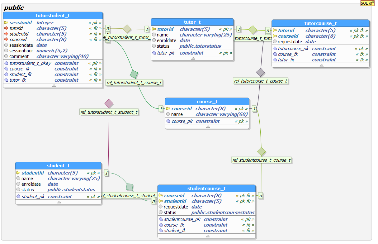 Identify the relationships, cardinalities and | Chegg.com
