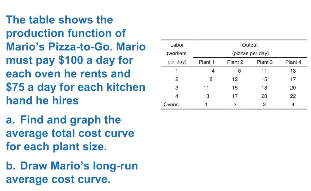 Solved Labor (workers per day) 1 Output (pizzas per day) | Chegg.com