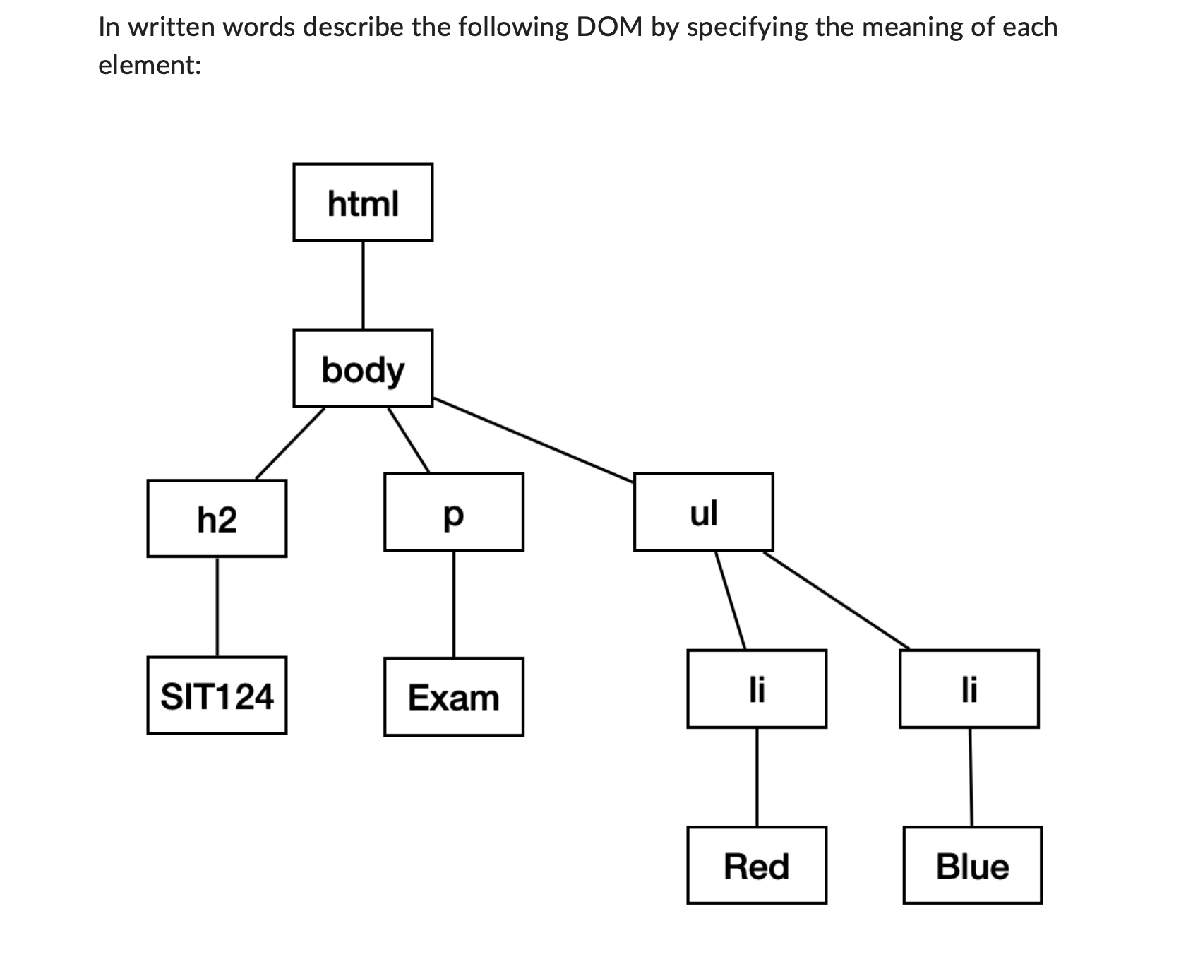 Solved In written words describe the following DOM by | Chegg.com