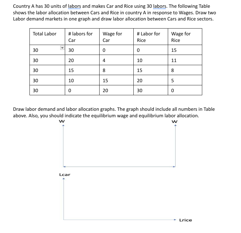 Solved Country A has 30 ﻿units of labors and makes Car and | Chegg.com