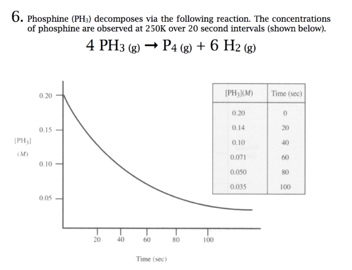 Solved 6. Phosphine (PH3) decomposes via the following | Chegg.com