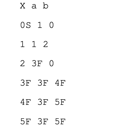 Write a java program to Minimize a DFA: Please write | Chegg.com