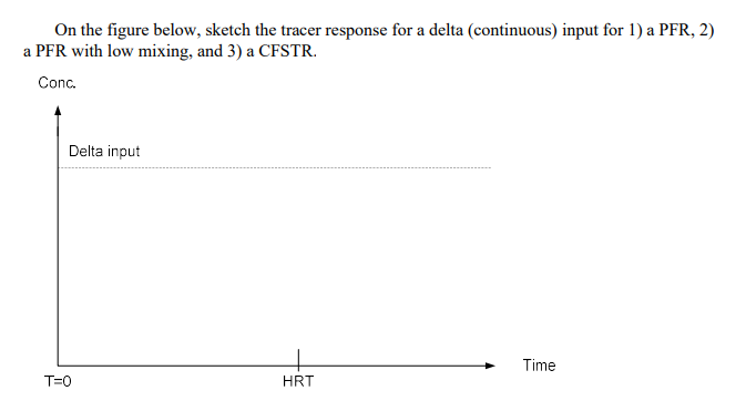 Solved On the figure below, sketch the tracer response for a | Chegg.com