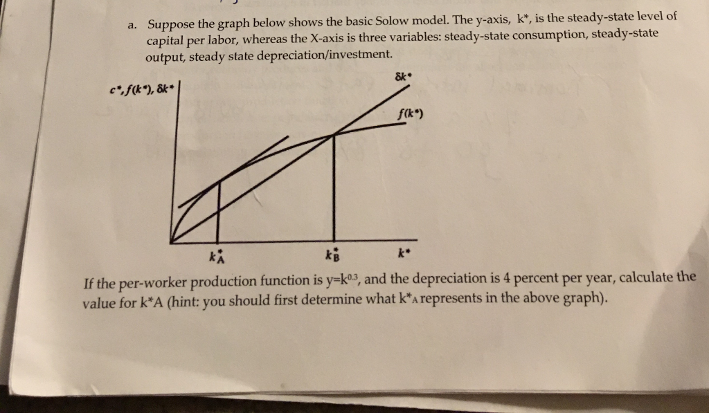 Solved a. Suppose the graph below shows the basic Solow | Chegg.com
