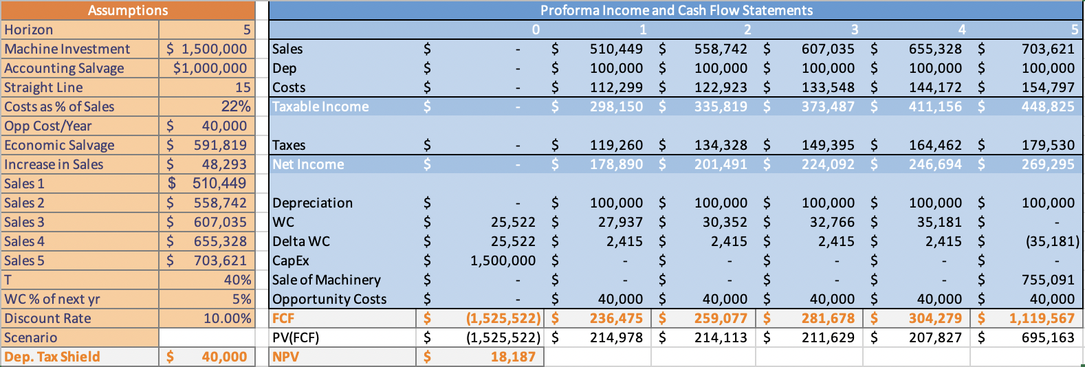 Step 1: - Add a line to the "Assumptions" table. | Chegg.com