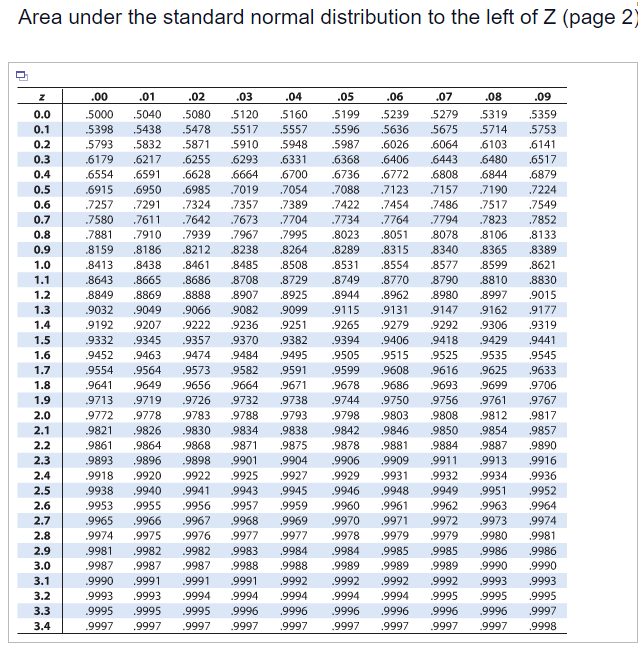 Solved Find the indicated probability using the standard | Chegg.com