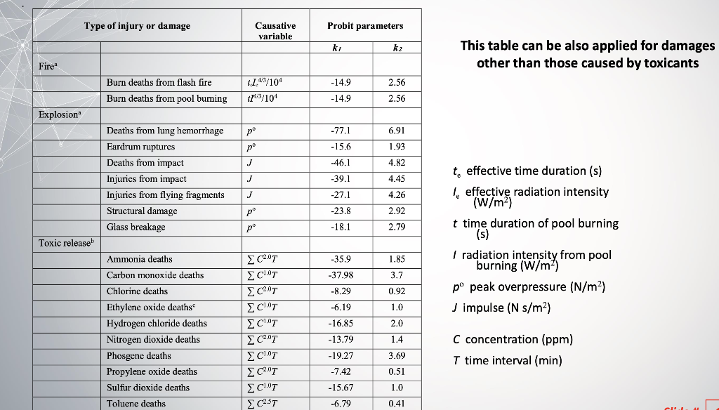 Solved A blast in an explosive manufacturing unit generates | Chegg.com