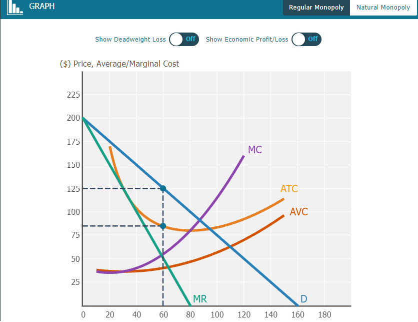 Solved Monopoly: Profit Maximization - A High Cost FirmGiven | Chegg.com