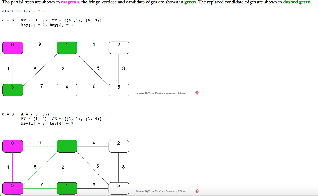 Solved Show a step-by-step trace of MST-Prim on this input | Chegg.com
