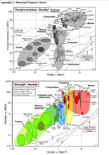 Appendix 1: Materials Property Charts Young's modulus | Chegg.com