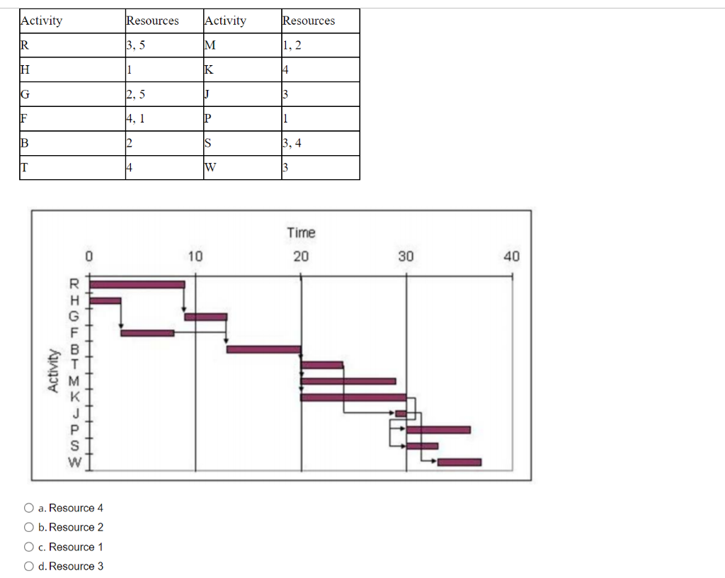 Solved 2) Use the Gantt chart and activity list to determine | Chegg.com