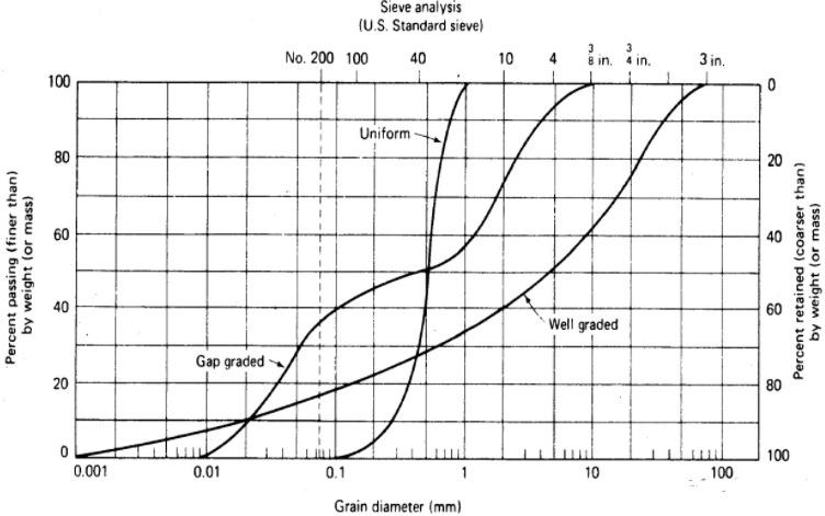 Solved The granulometric distributions are given. Calculate | Chegg.com