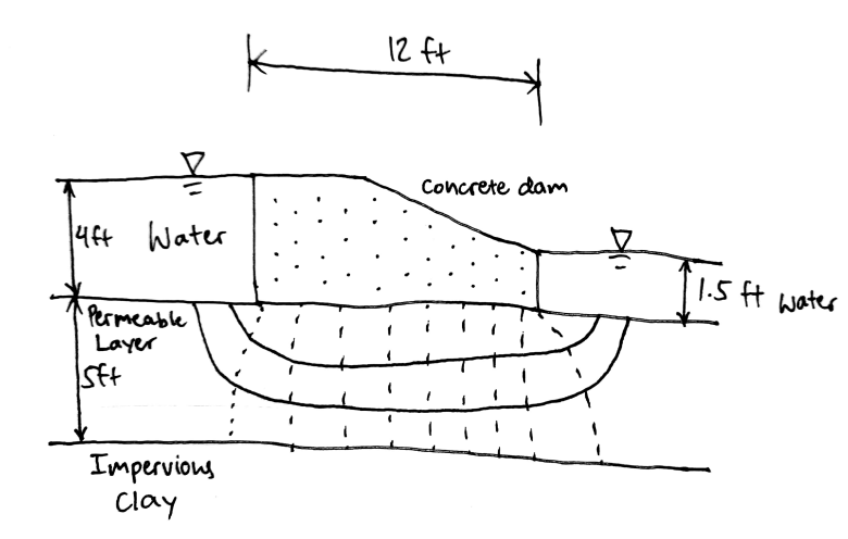 Solved A sketch of a flownet under a dam is shown in the | Chegg.com Solved A sketch of a flownet under a dam is shown in the | Chegg.com