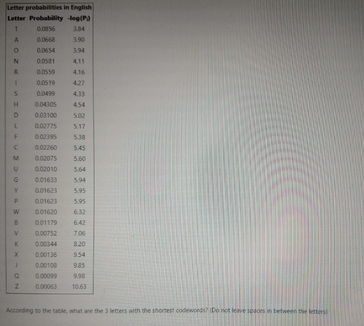 Solved Letter probabilities in English Letter Probability | Chegg.com