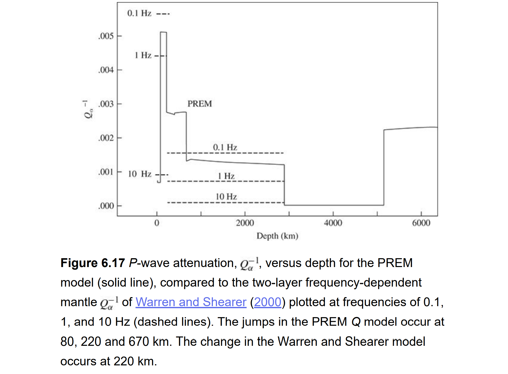 Solved Use the values for plotted in Figure 6.17 for the | Chegg.com