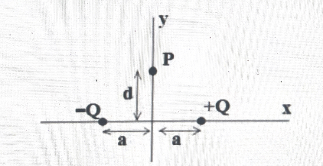 Two charges, −Q and +Q, are fixed in place on the | Chegg.com