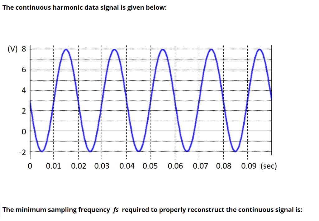 Solved The continuous harmonic data signal is given below: | Chegg.com