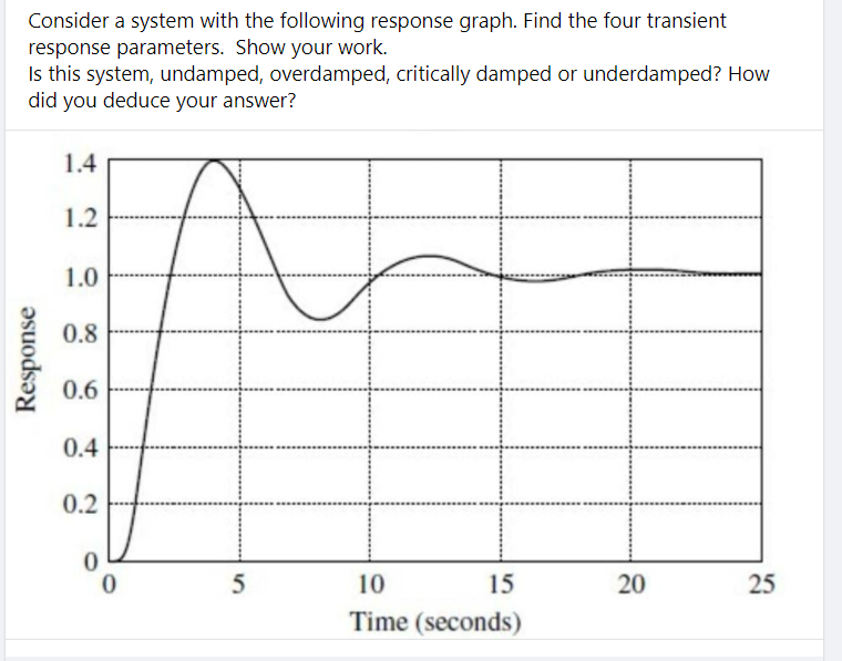 Solved Consider a system with the following response graph. | Chegg.com