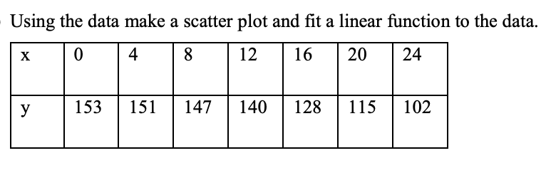 Solved Using the data make a scatter plot and fit a linear | Chegg.com