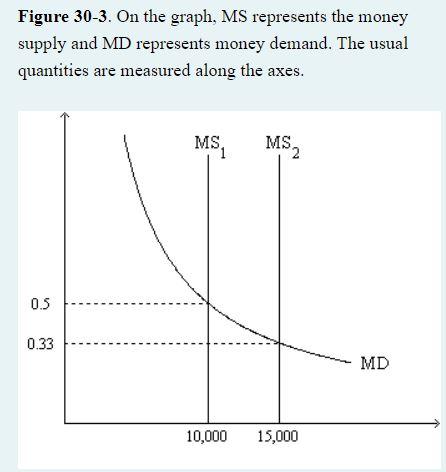 Solved Figure 30-3. On the graph, MS represents the money | Chegg.com