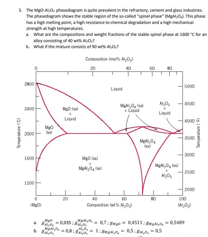 Solved 5. The MgO-Al2O3 phasediagram is quite prevalent in | Chegg.com
