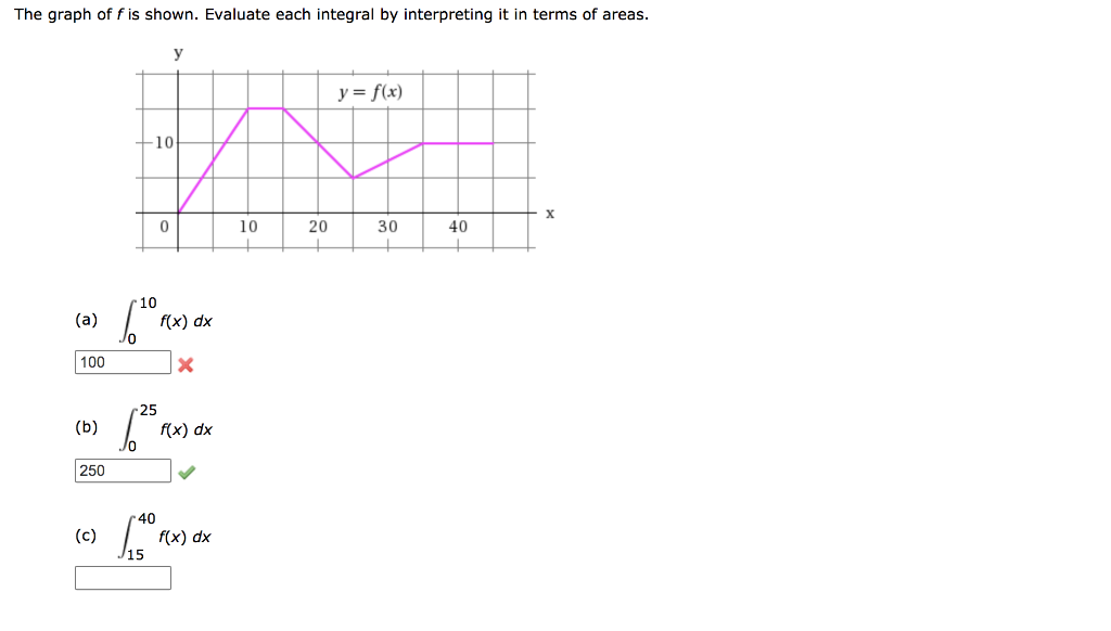 Solved The graph of f is shown. Evaluate each integral by | Chegg.com