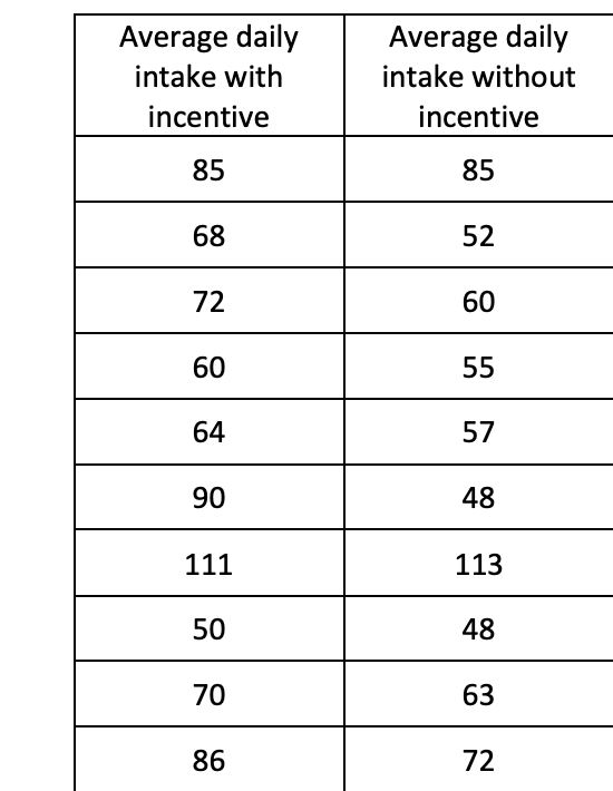 Solved Average daily intake with incentive Average daily | Chegg.com