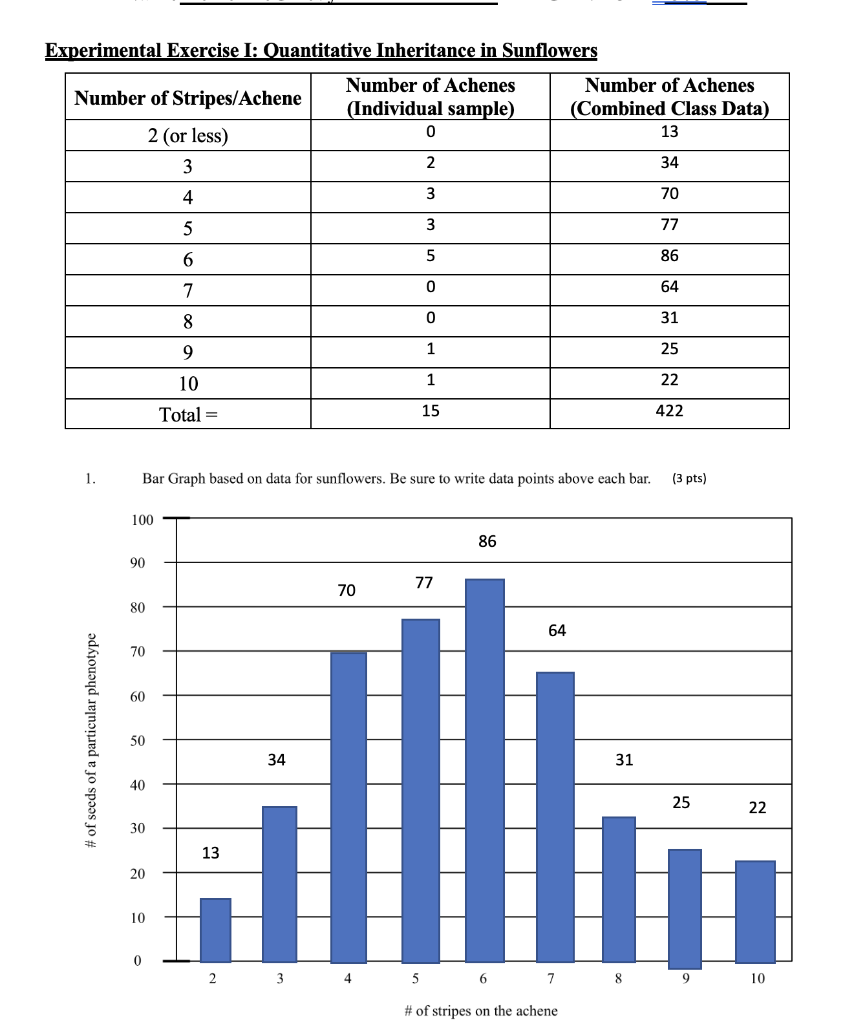 1. The P1 generation consisted of fully homozygous | Chegg.com