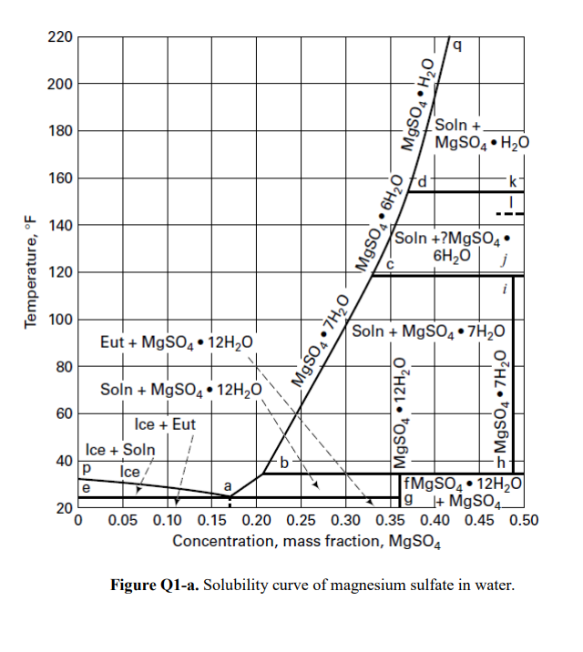Q1. Magnesium sulphate (MgSO 4 ) production system | Chegg.com
