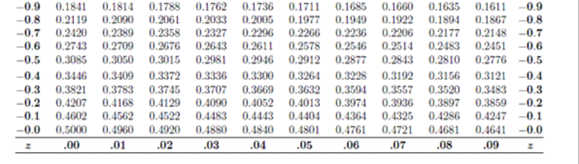 Solved Given a standard normal distribution, find the areas | Chegg.com