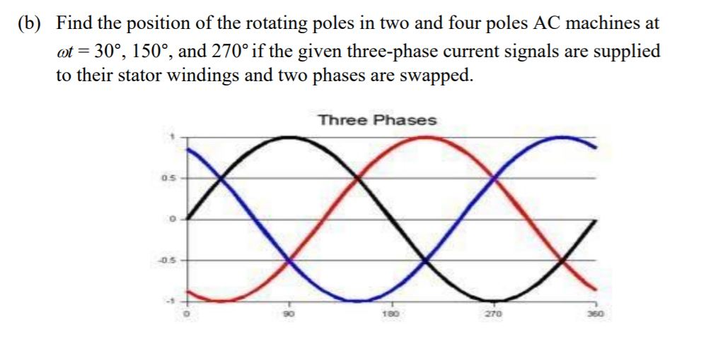 Solved (b) Find the position of the rotating poles in two | Chegg.com