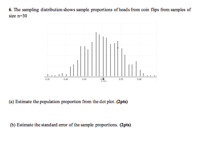 Solved 6. The sampling distribution shows sample proportions | Chegg.com