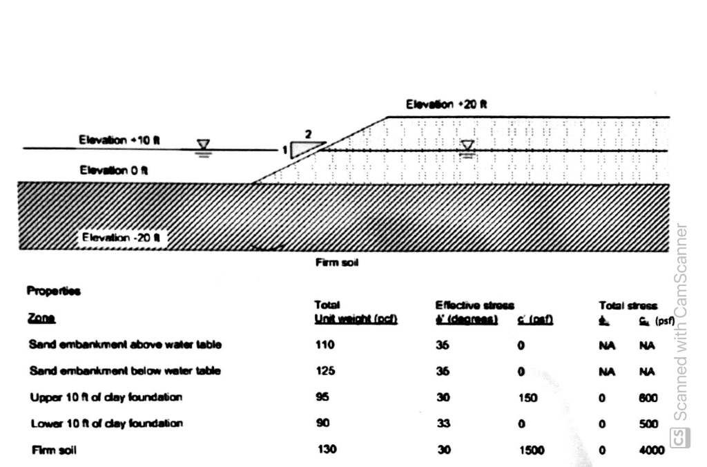 Using Janbu stability chart, analyze a deep circle | Chegg.com