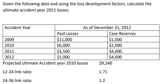 Solved Given the following data and using the loss | Chegg.com